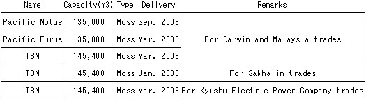 TEPCO : Corporate Information | LNG Transportation Project