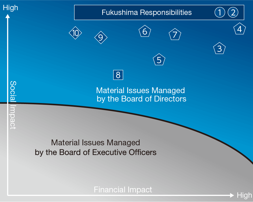 Materiality | Corporate Governance | ESG | TEPCO