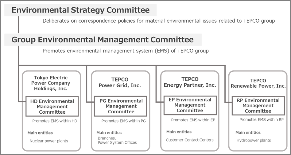 Environmental Management | Initiatives for the Environment | ESG | TEPCO