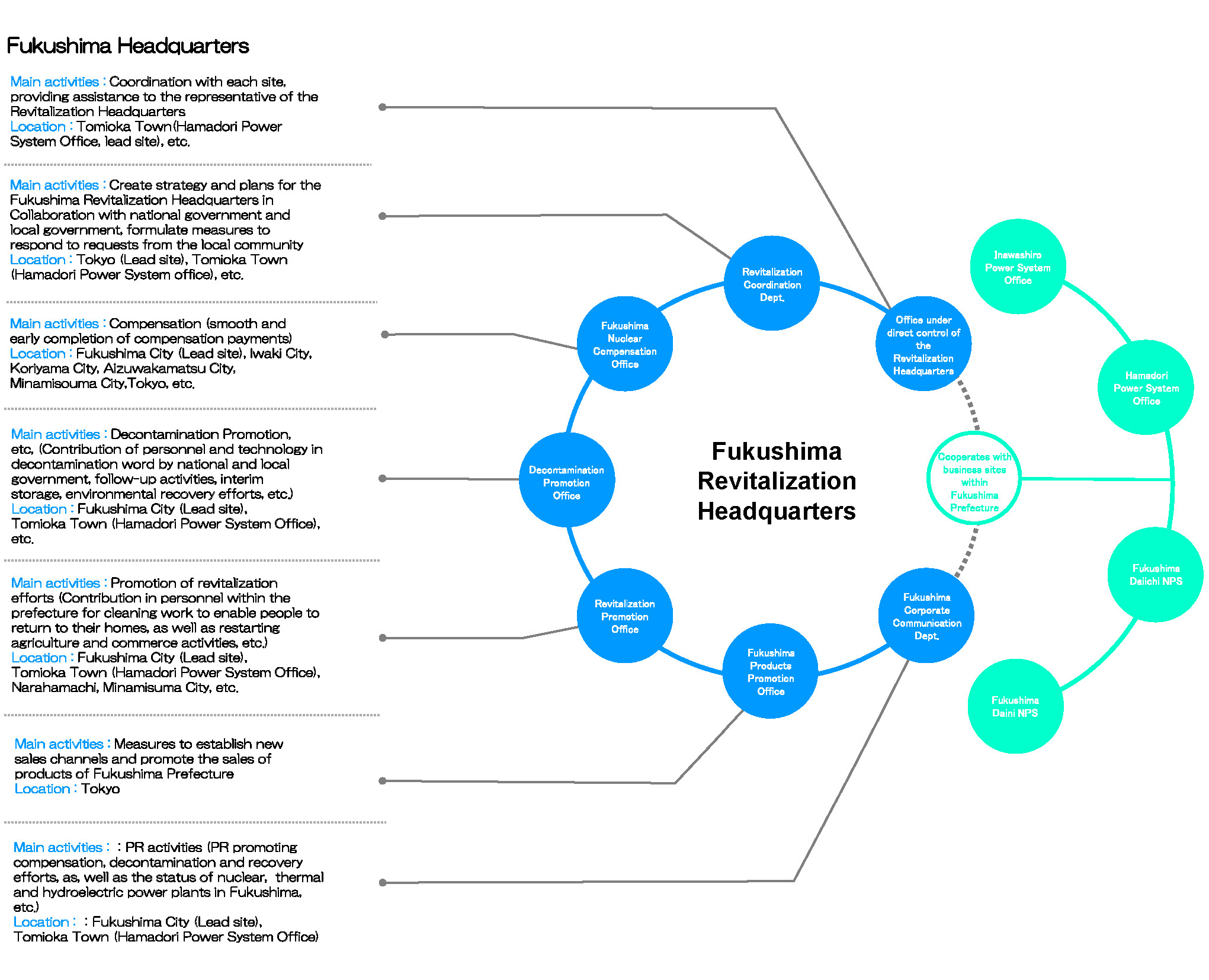 Organization Chart | TEPCO