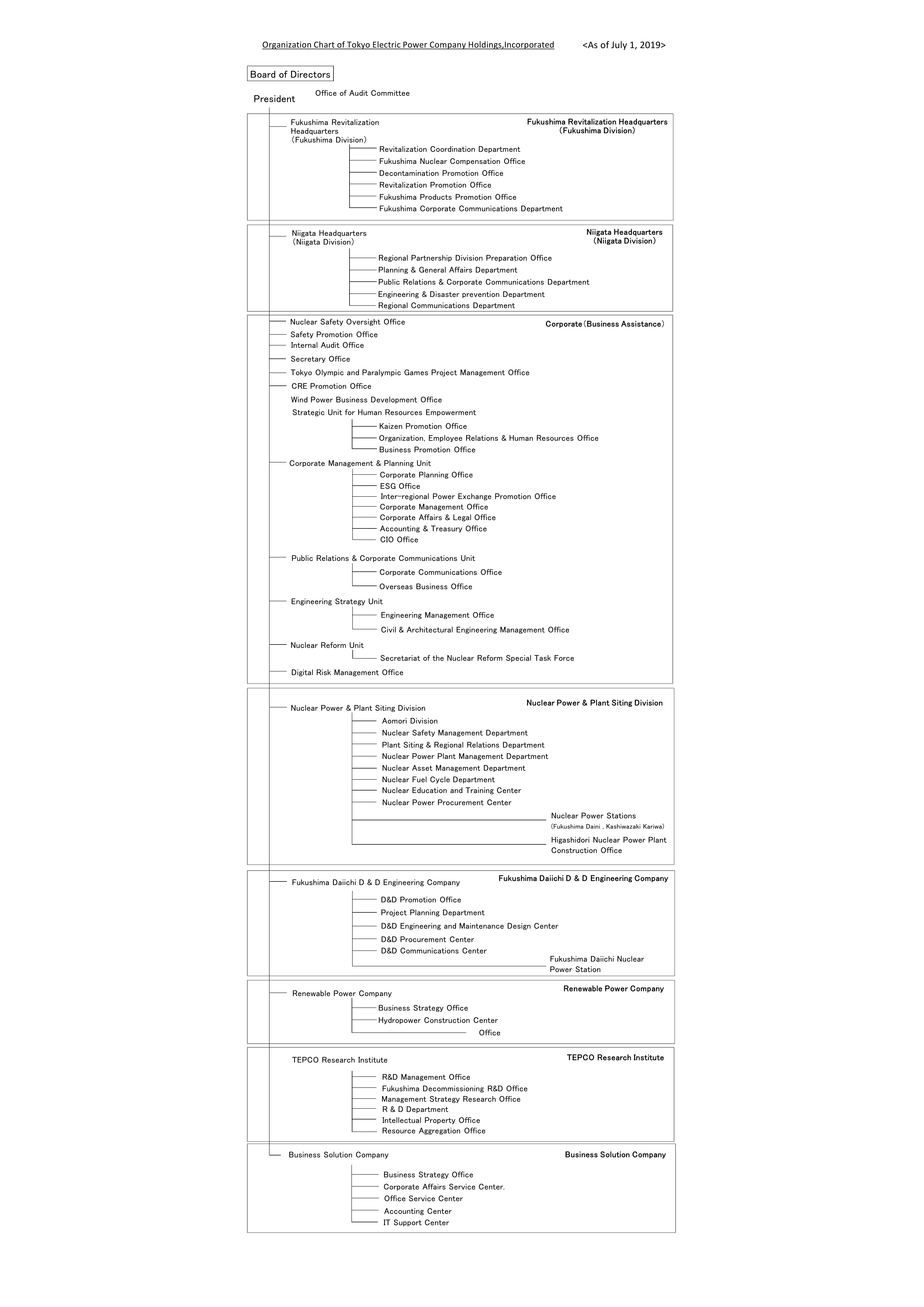 Executives/Organization Chart | TEPCO