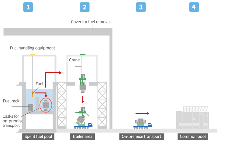Unit 3 Fuel Removal -- Decommissioning Project｜Status of the ...