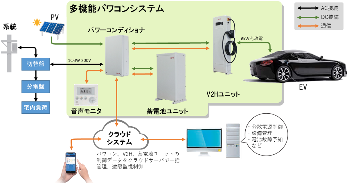 家庭におけるV2Hユニット、蓄電池ユニット、太陽光発電を制御する多機能パワコンシステムの開発について｜プレスリリース｜東京電力ホールディングス株式会社